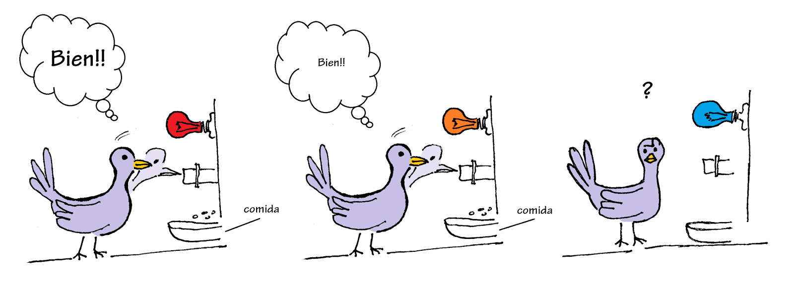 ¿Comó funciona el Condicionamiento Operante?