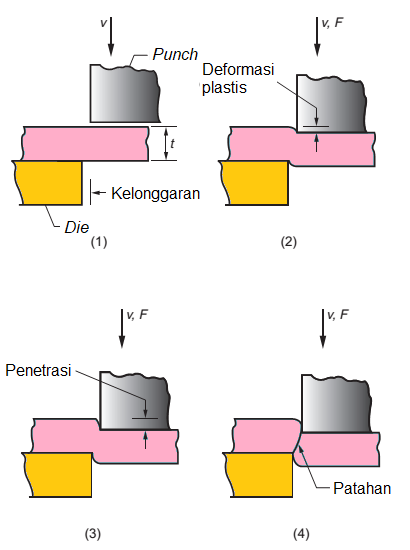 Teknologi Manufaktur: Pemotongan (Shearing)