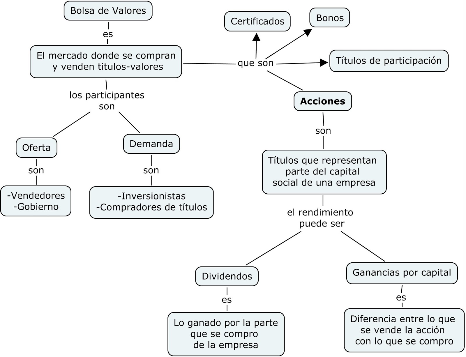 Actuaría : ¿Invertir en acciones?