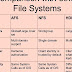 Comparison of distributed file systems