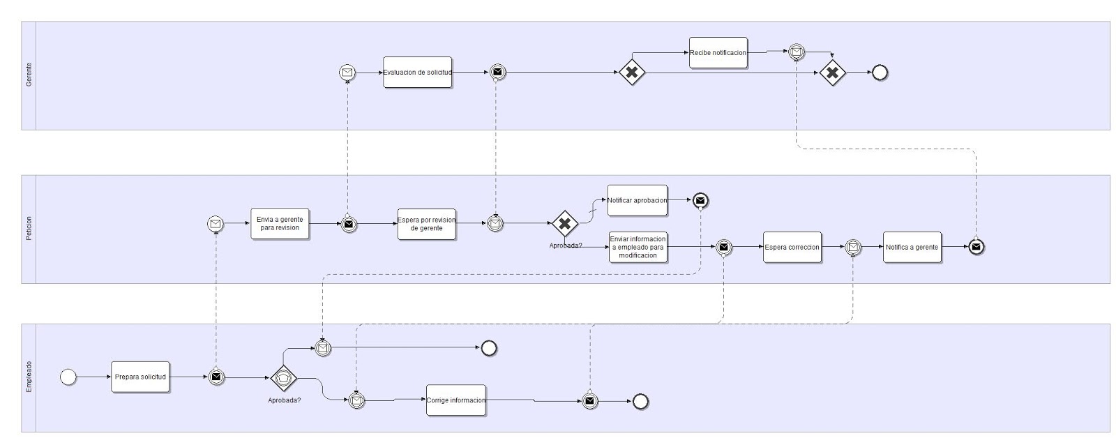Ejemplo de diagrama BPMN - Josemy's Blog
