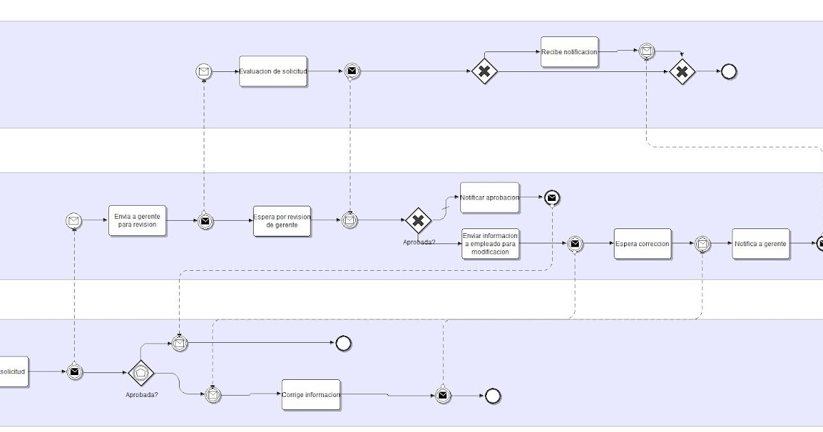 Ejemplo de diagrama BPMN - Josemy's Blog