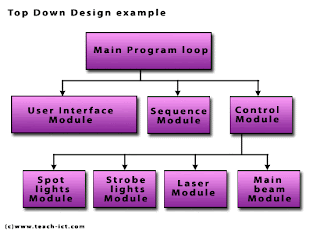 technoSHF: Step 2 : Program Design