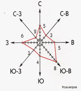 Pangeya 9: ЦІкаво про розу вітрів. Як будують розу вітрів.