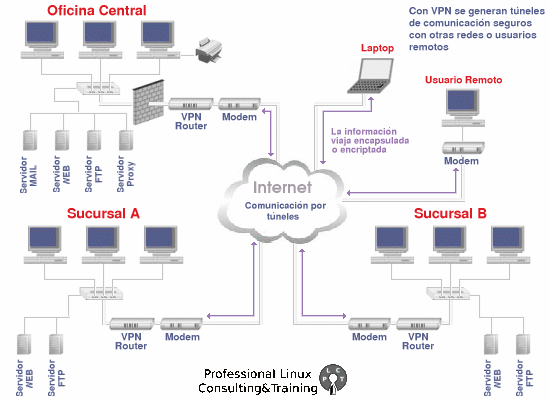 REDES PRIVADAS VIRTUALES