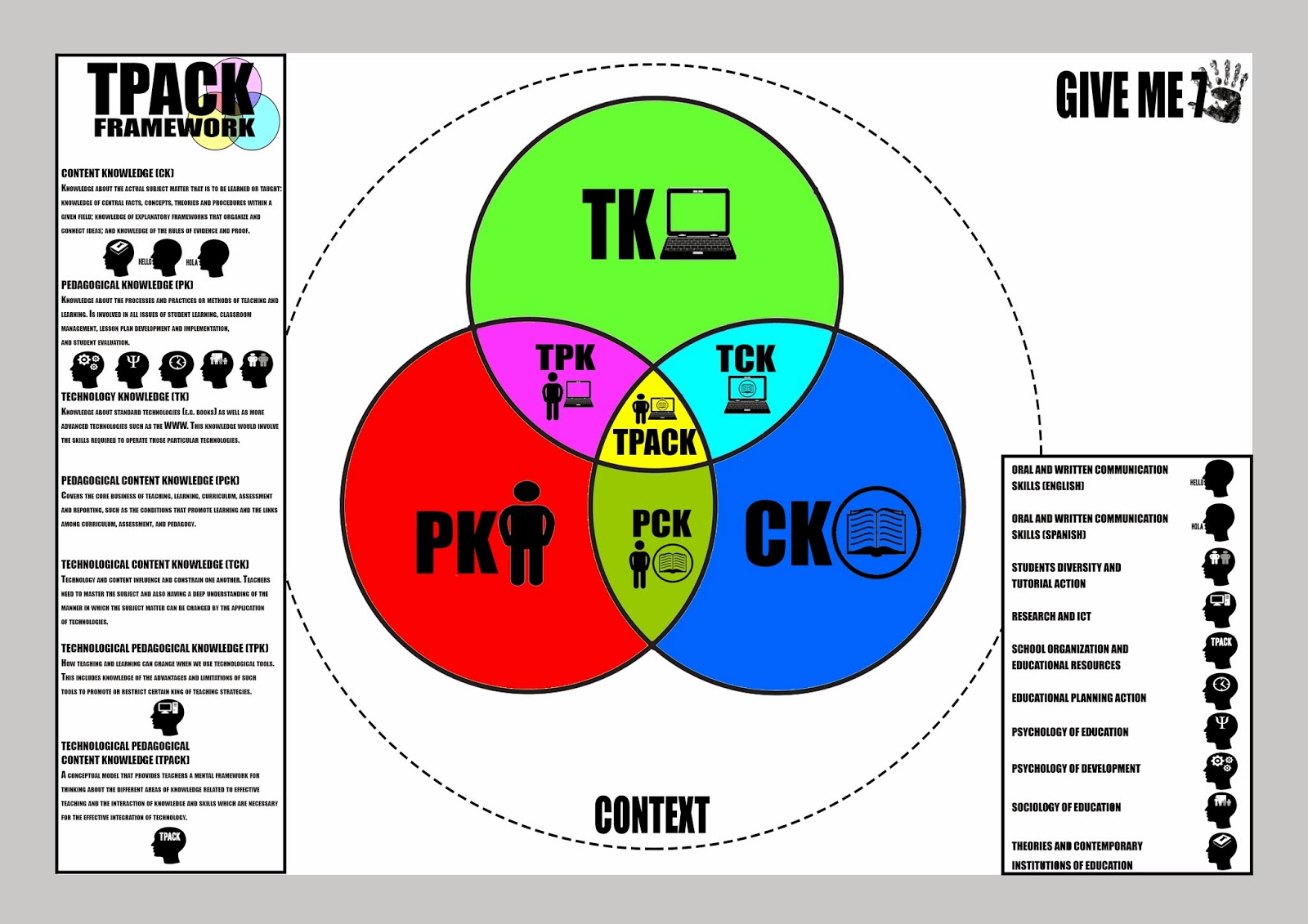 GiveMe7 Blog #SOyER1314: Analyst of the TPACK practice