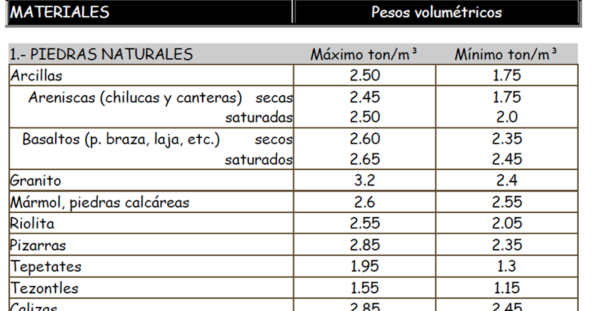 Concreto - Alexandra Garduño: Pesos Volumétricos