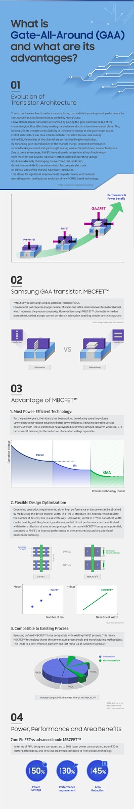 BALD Financial News: Samsung’s GAA Transistor, MBCFET™ aims at Reduced ...