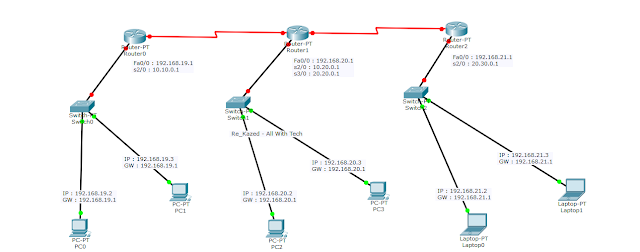 Cara Menghubungkan 3 Router/lebih dengan Static Routing di Cisco Packet ...