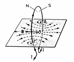 PHYSIC LESSONS: ΜΑΓΝΗΤΙΚΟ ΠΕΔΙΟ ΚΥΚΛΙΚΟΥ ΡΕΥΜΑΤΟΦΟΡΟΥ ΑΓΩΓΟΥ