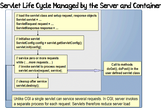 Venu's ServletsBook: What are the phases of the servlet life cycle?
