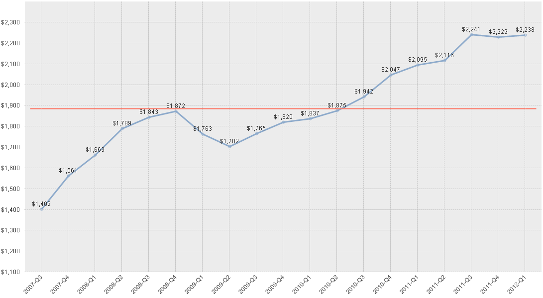 Average HDB Rental Prices in Singapore