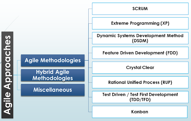 Quality Practices in Agile Approaches