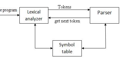 Role of the Lexical analyzier ~ COMPILER DESIGN