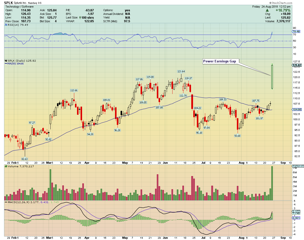 Art Of Trading: What is a "Power Earnings Gap" and How to Trade it