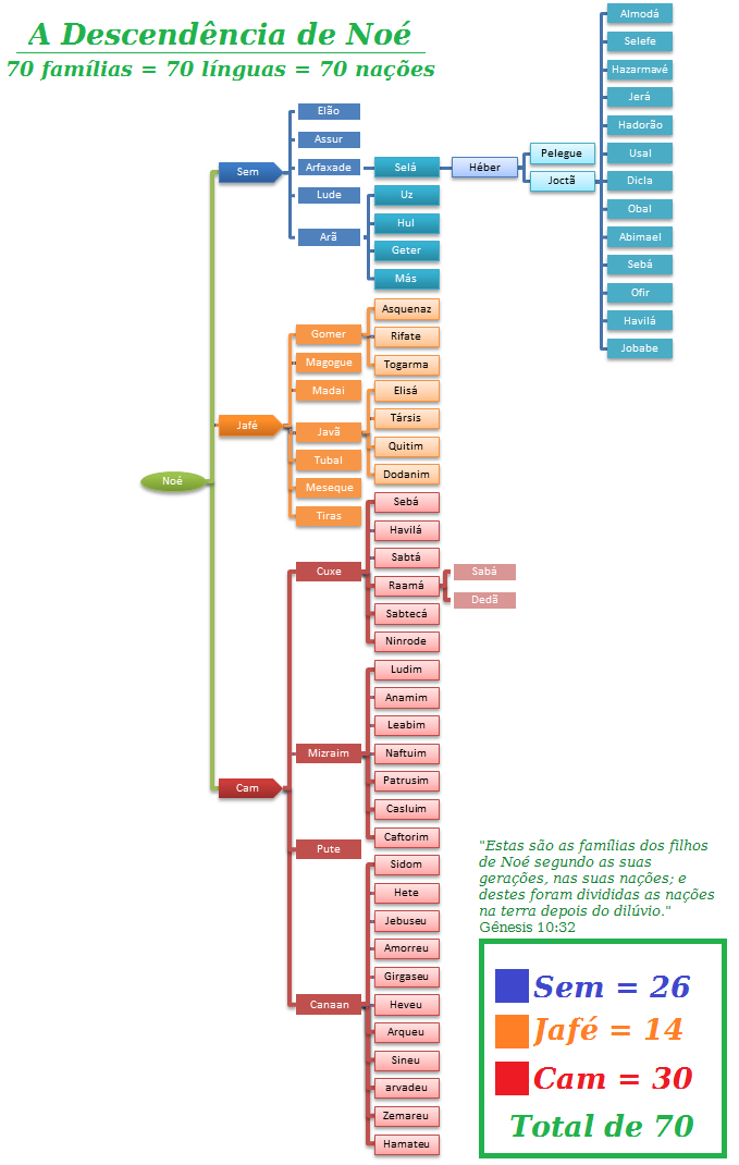 Ame a Bíblia: Os Descendentes de Noé: 70 famílias, 70 línguas, 70 nações