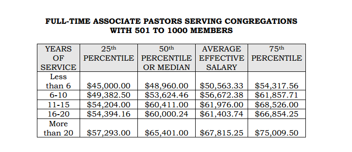 Church Musician Salary: Pastors Salaries By Church Size