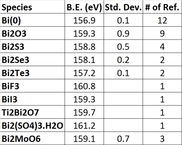 X-ray Photoelectron Spectroscopy (XPS) Reference Pages: Bismuth