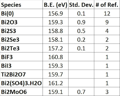 X-ray Photoelectron Spectroscopy (XPS) Reference Pages: Bismuth