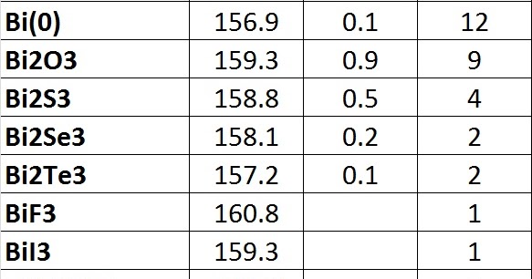 X-ray Photoelectron Spectroscopy (XPS) Reference Pages: Bismuth