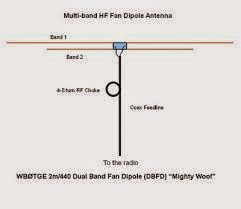 Amateur Radio/YL's: Understanding Antennas part 2 and More