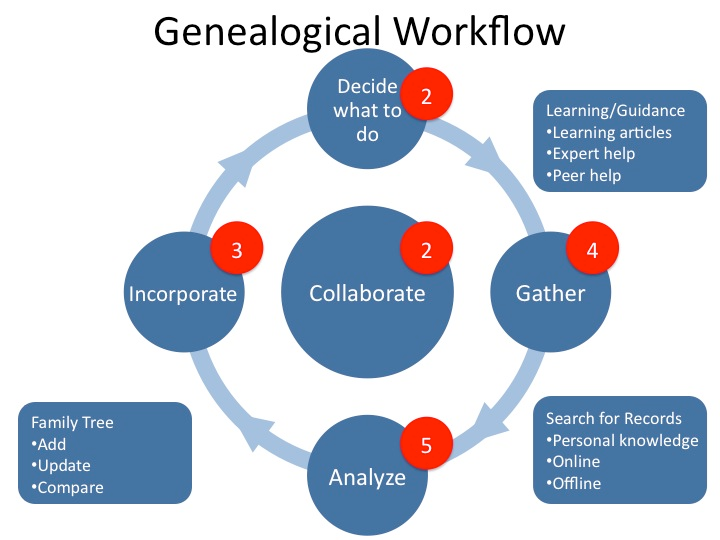 Eric Borgholthaus Genealogy: September 2012