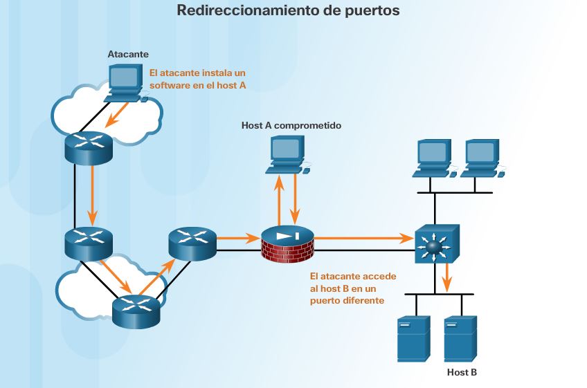 Ataques de red - CCNA V6.0