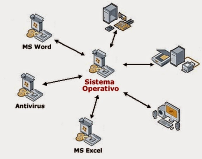 Sistemas operativos: CONCURRENCIA Y SECUENCIALIDAD