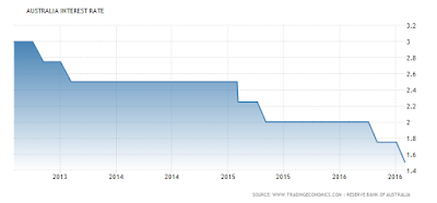 Economics in the News: RBA cuts interest rates to new record low