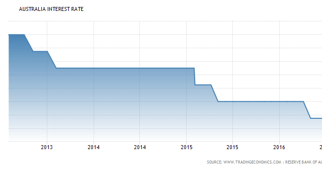 Economics in the News: RBA cuts interest rates to new record low