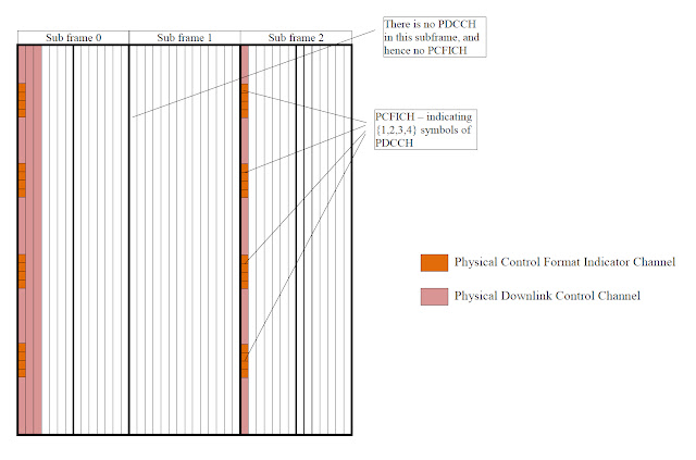 3GPP Technology Blog: PCFICH and PDCCH