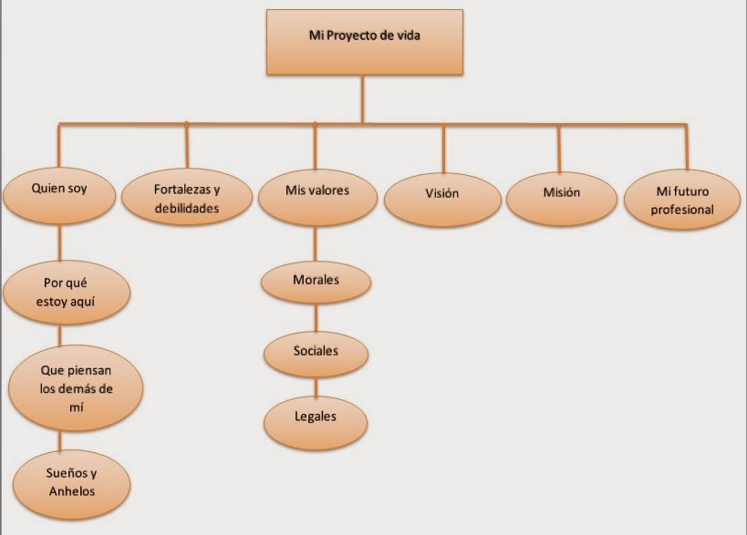 Mi Proyecto de Vida : Mapa conceptual