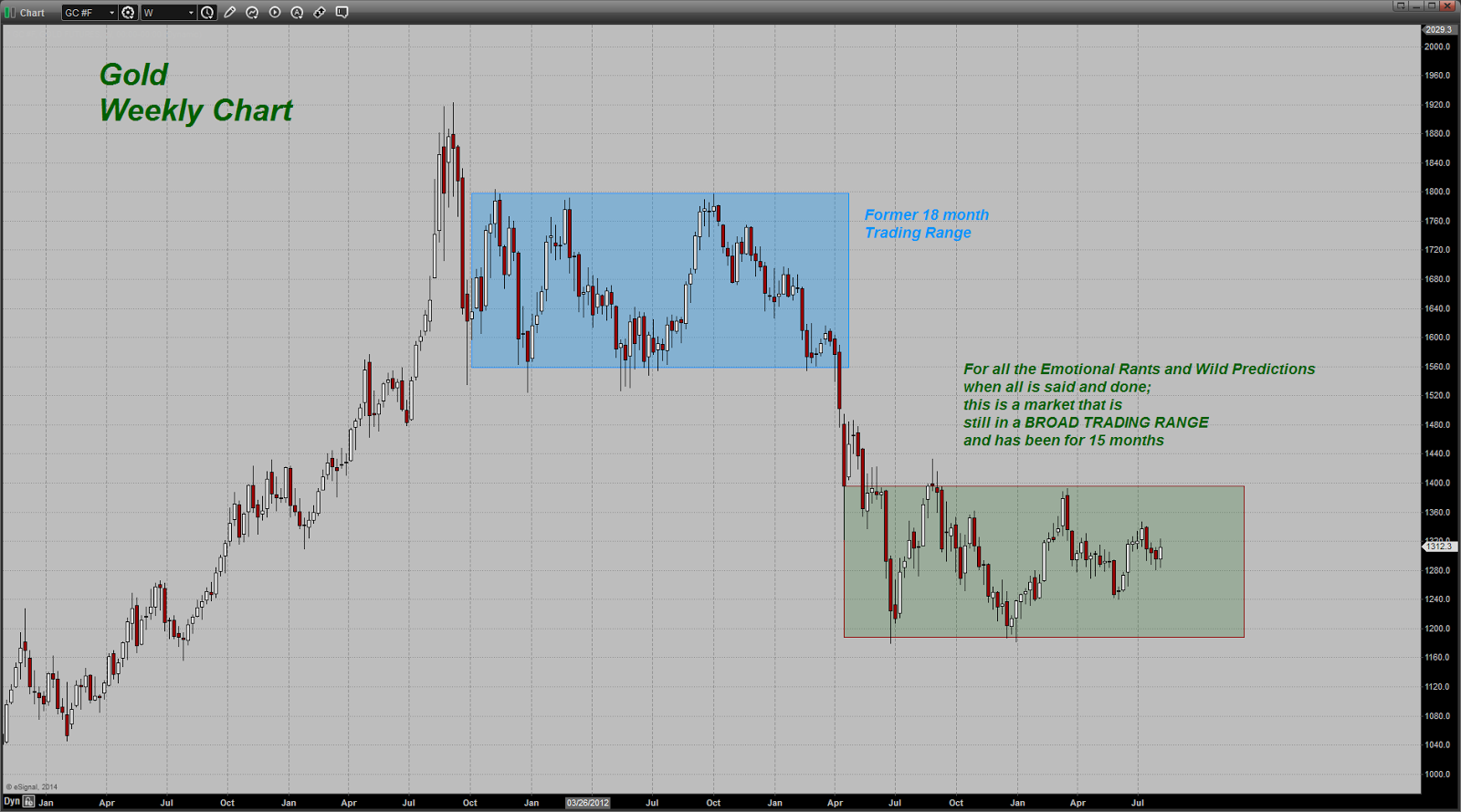 Trader Dan's Market Views: Ukraine Events Supporting Gold, but for How ...