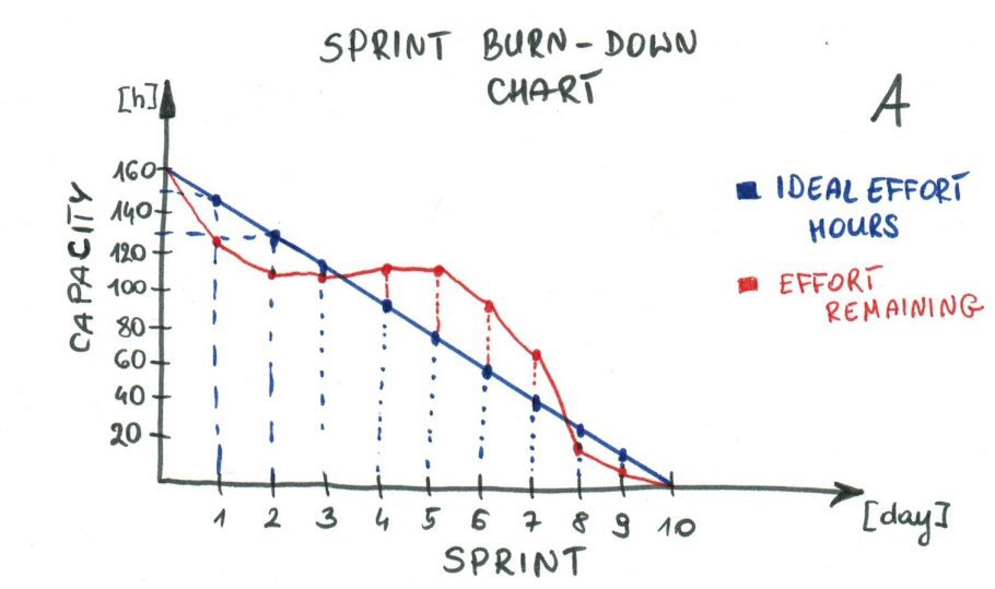 5 Agile metrics: Key for sprint success