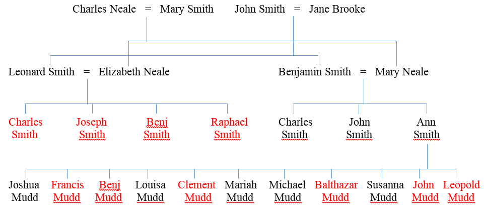 MUDD: FROM MARYLAND TO LOUISIANA: JOSHUA MUDD (circa 1747 - 1813)