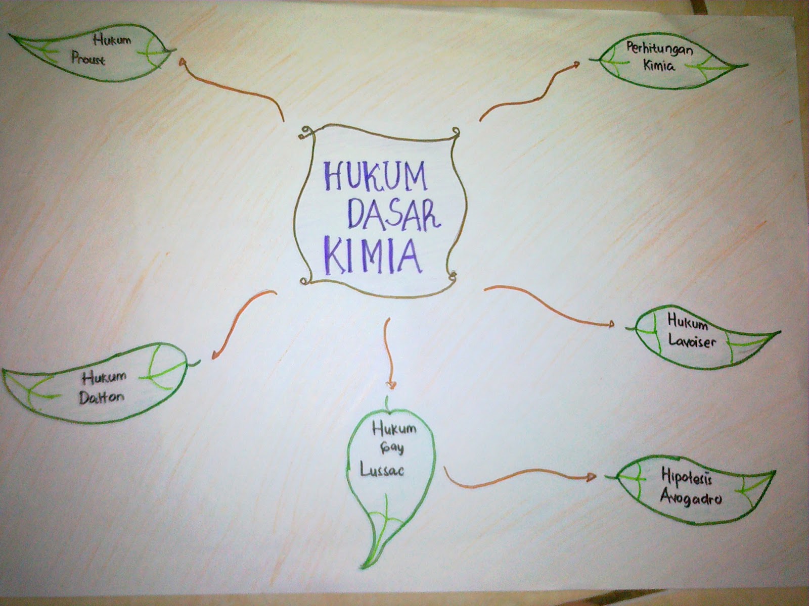 Sella Indriani Saputra: Membuat mind Mapping (Hukum dasar Kimia)