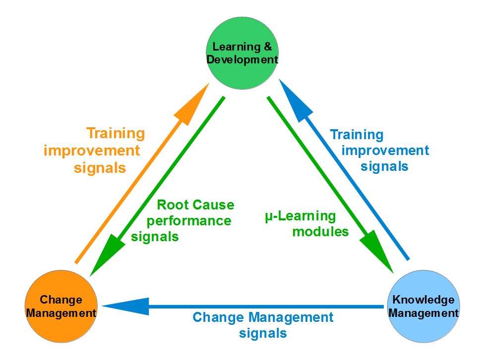 Management, Learning & Development: Heeft Kirkpatrick een aanvulling nodig?