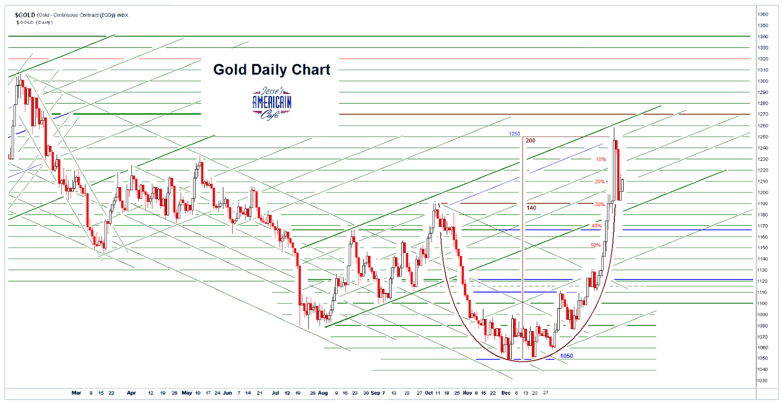 Jesse's Café Américain: Gold Daily and Silver Weekly Charts - Gold ...