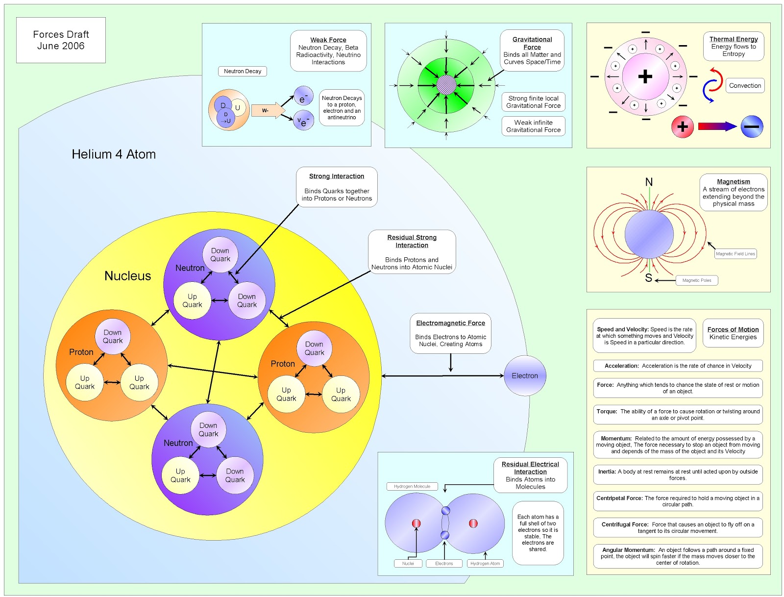 Quantum Theory Diagrams