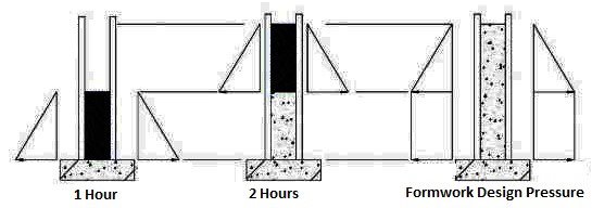 Considerations for Concrete Formwork Design | Engineersdaily | Free ...