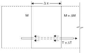 Bond in R.C.C - Local Bond , Anchorage Bond and Development Length