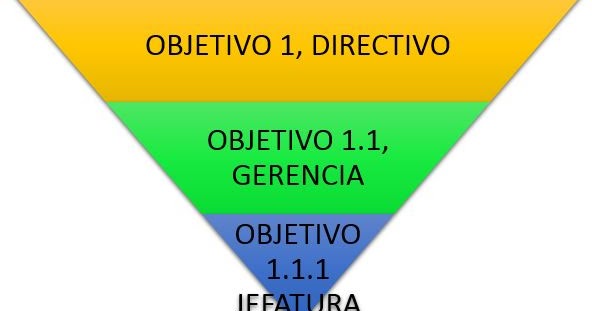 Cascadeo de objetivos