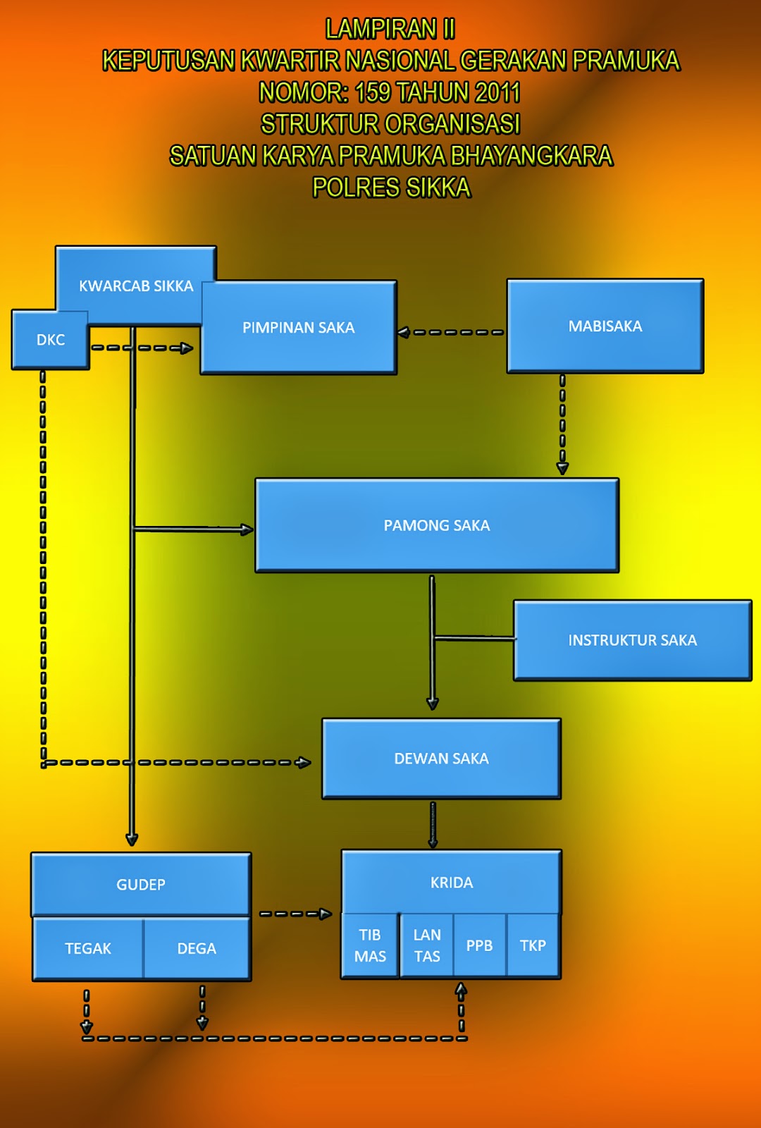Struktur Organisasi ~ Saka Bhayangkara Polres Sikka