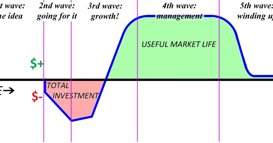 5 WAVES LLC: The 5 WAVES of Business
