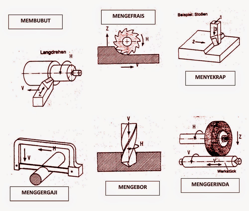 Contoh Macam Gerakan Mesin | MOJOTOMOTIF