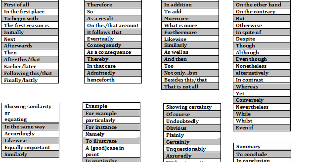 IELTS BLOG: Linking Words and Vocabulary for IELTS WRITING AND SPEAKING