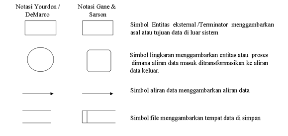 data flow diagram ( DFD ) pengertian dan notasi-notasinya - SMK Labor ...