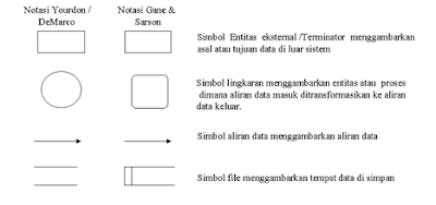 data flow diagram ( DFD ) pengertian dan notasi-notasinya - SMK Labor ...