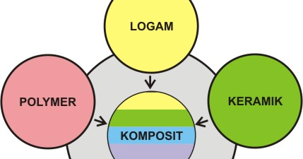 Muhamad jafar : Pengertian material Keramik, Polimer dan komposite ...