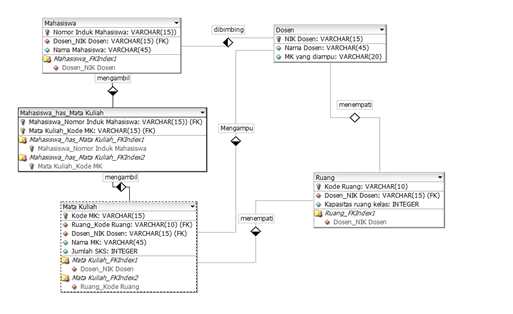 Niski Robi: PERANCANGAN E-R DIAGRAM MENGGUNAKAN DBDESIGNER